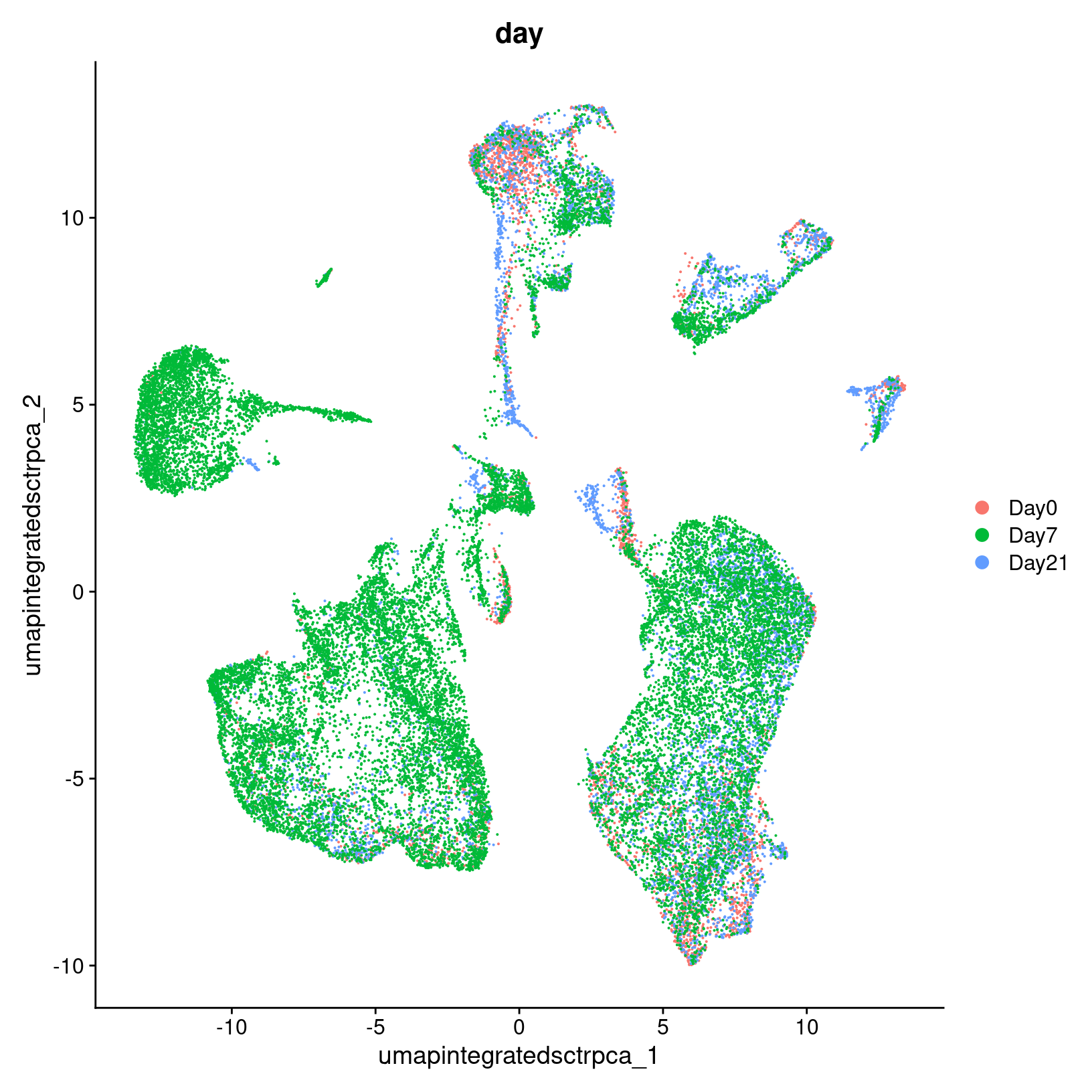 Clustering and Projection