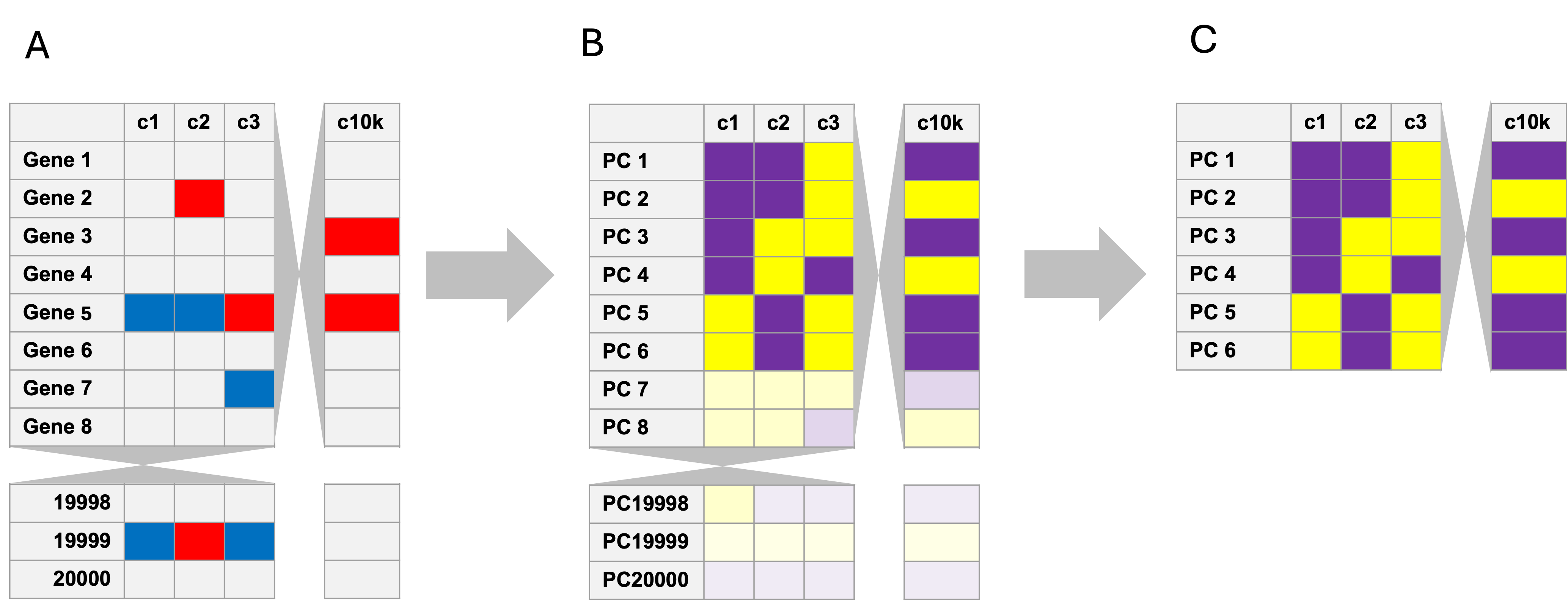 PCA and Integration
